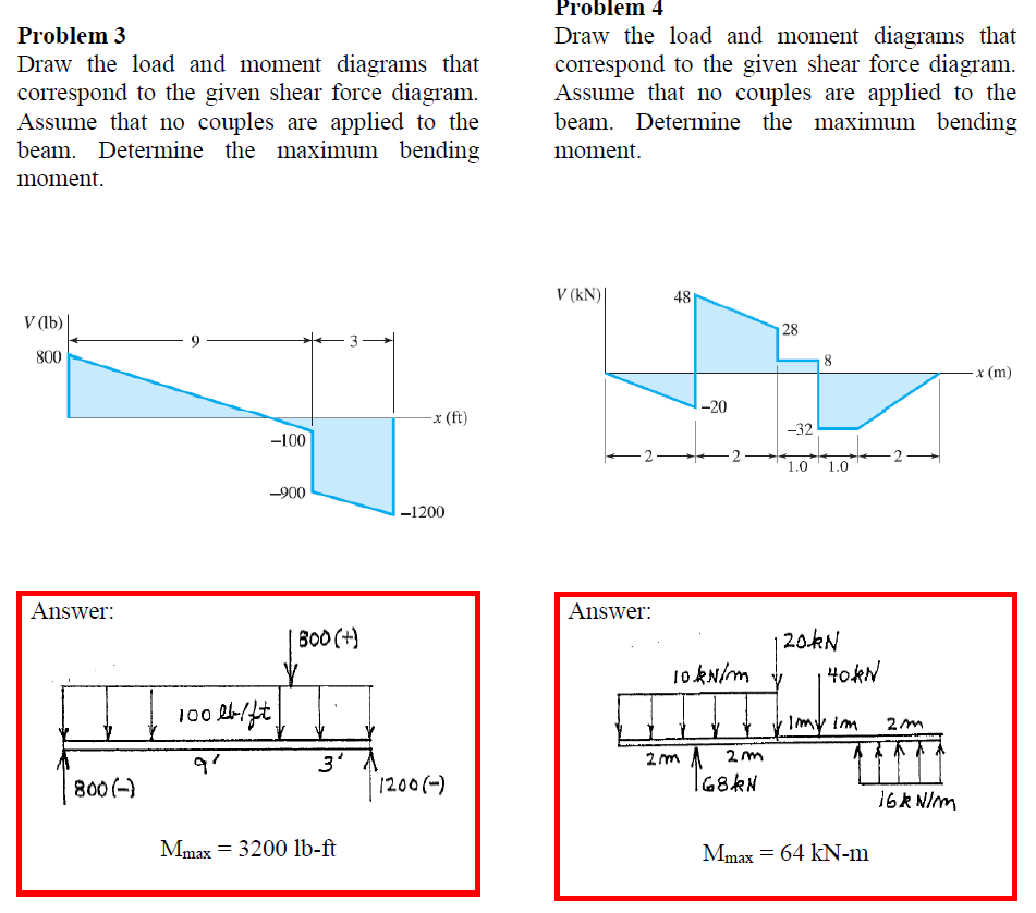 Solved Problem 3 Draw the load and moment diagrams that | Chegg.com