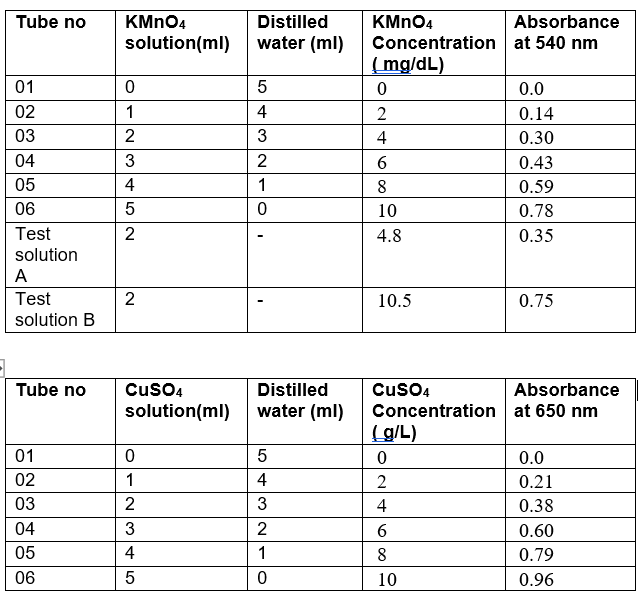 Solved 1- draw the standard curve for KMno4 and Cuso4 | Chegg.com