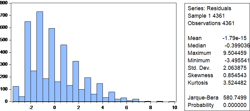 Solved Dependent Variable: CHILDREN Method: Least Squares | Chegg.com