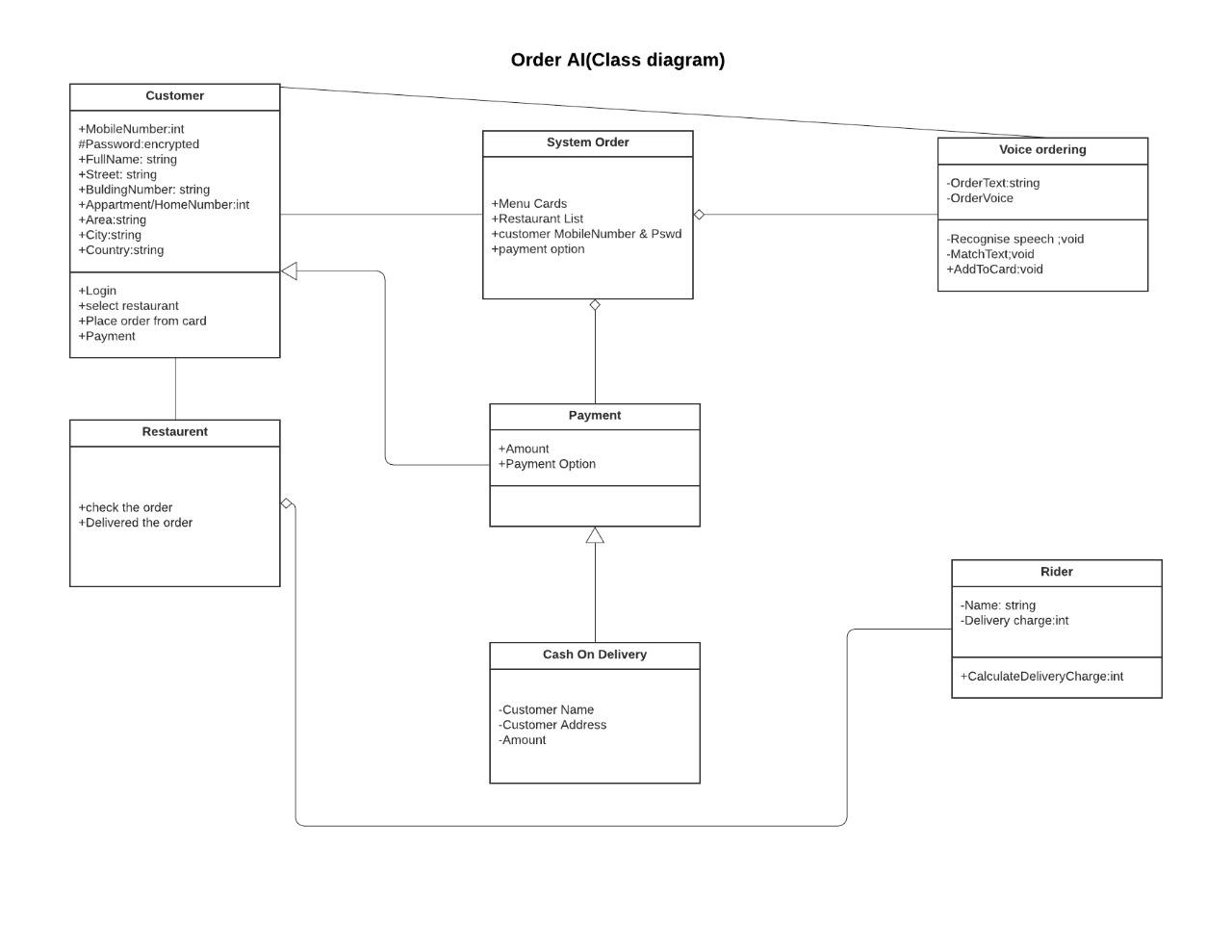Solved Order Al(Class diagram) Customer System Order Voice | Chegg.com