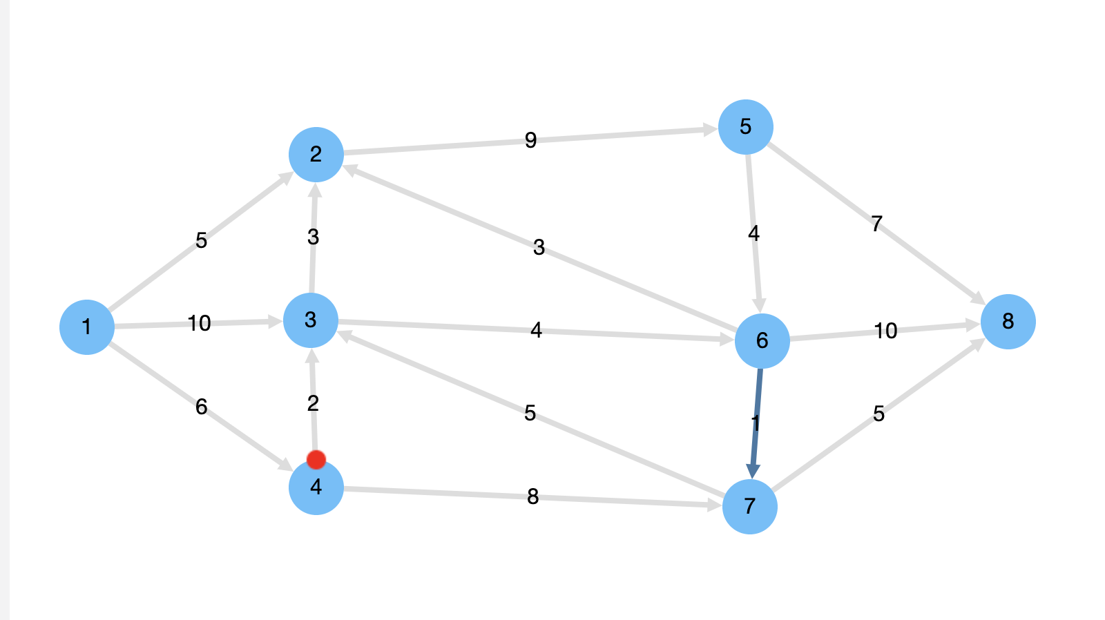 Solved What is a min-cut for this graph, please show why for | Chegg.com