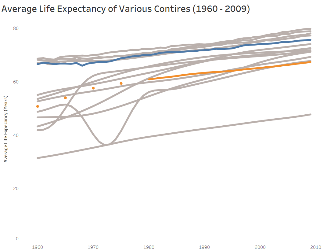 Solved Average Life Expectancy of Various Contires (1960 - | Chegg.com