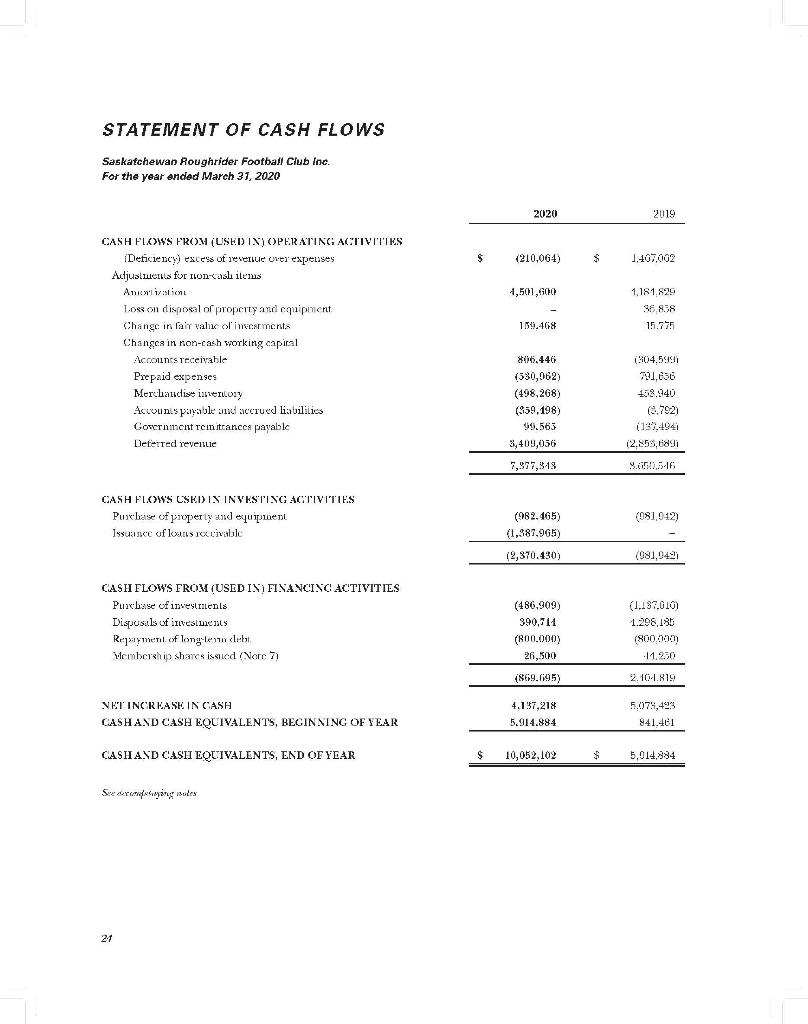 Solved STATEMENT OF FINANCIAL POSITION Saskatchewan | Chegg.com