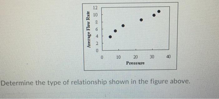 Solved Determine the type of relationship shown in the | Chegg.com