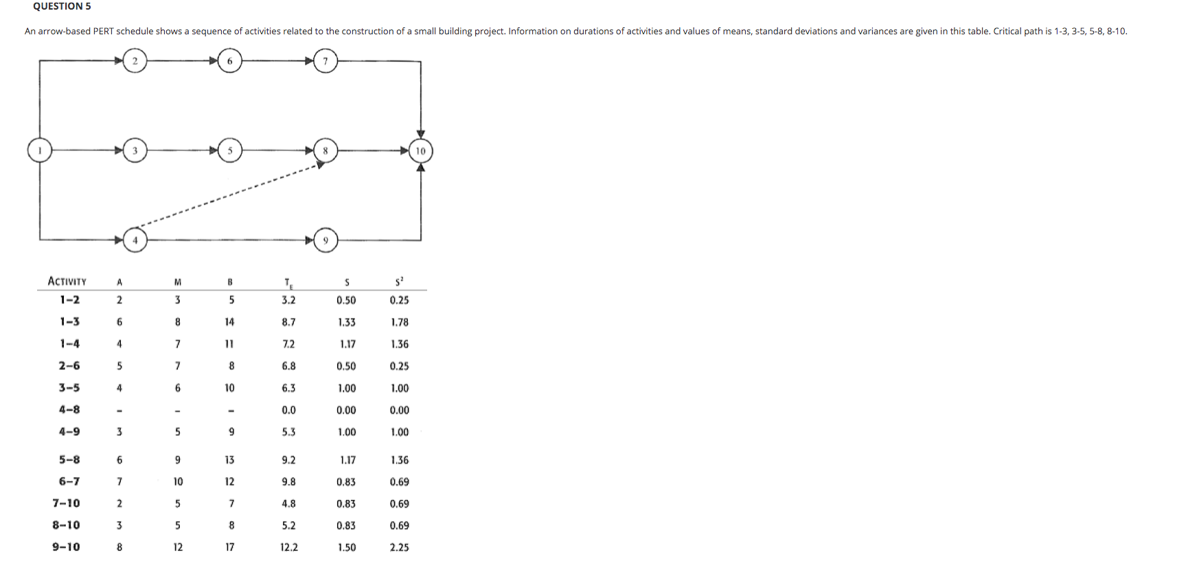 Solved QUESTION 5 An arrow-based PERT schedule shows a | Chegg.com