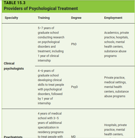 Psychological Disorders Chart