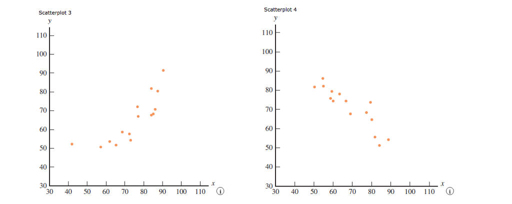 Solved For each of the scatterplots shown, answer the | Chegg.com