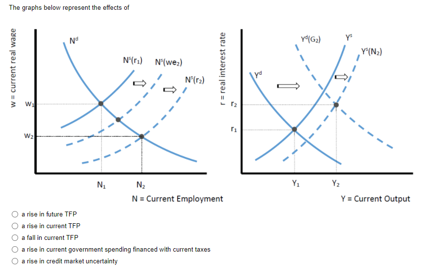 Solved The graphs below represent the effects of Nd Yd/G2) | Chegg.com
