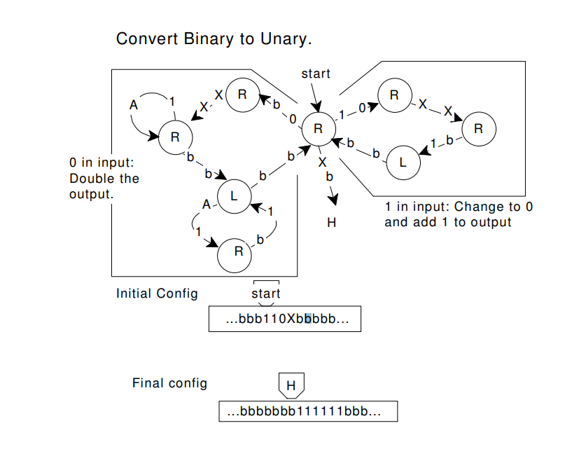 Solved Explain all state transitions for the above turing | Chegg.com