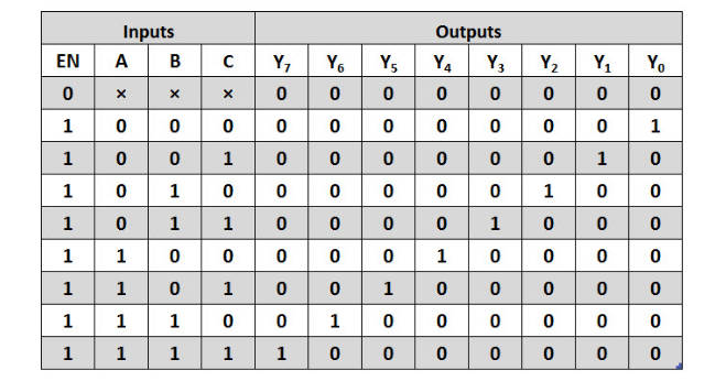 Problem Statement: I need a code for a 3:8 decoder in | Chegg.com