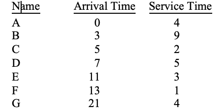 Draw The Gantt Chart For The Following Scheduling Algorithms - 68 Expert Gantt Chart Algorithm