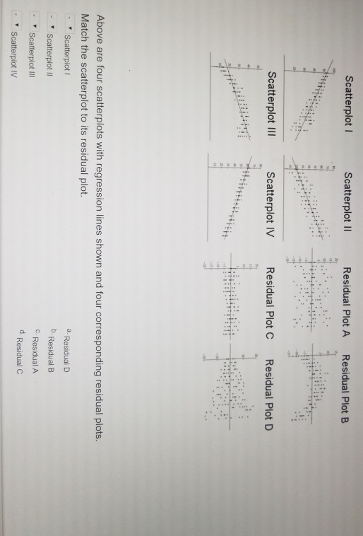 Solved Scatterplot I Scatterplot II Residual Plot A Residual | Chegg.com