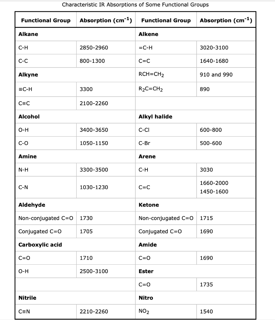 Solved Give one IR absorption frequency or range you could | Chegg.com