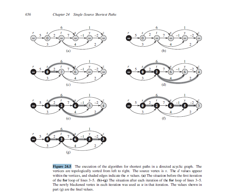 Solved Run DAG-SHORTEST-PATHS on the directed graph of | Chegg.com