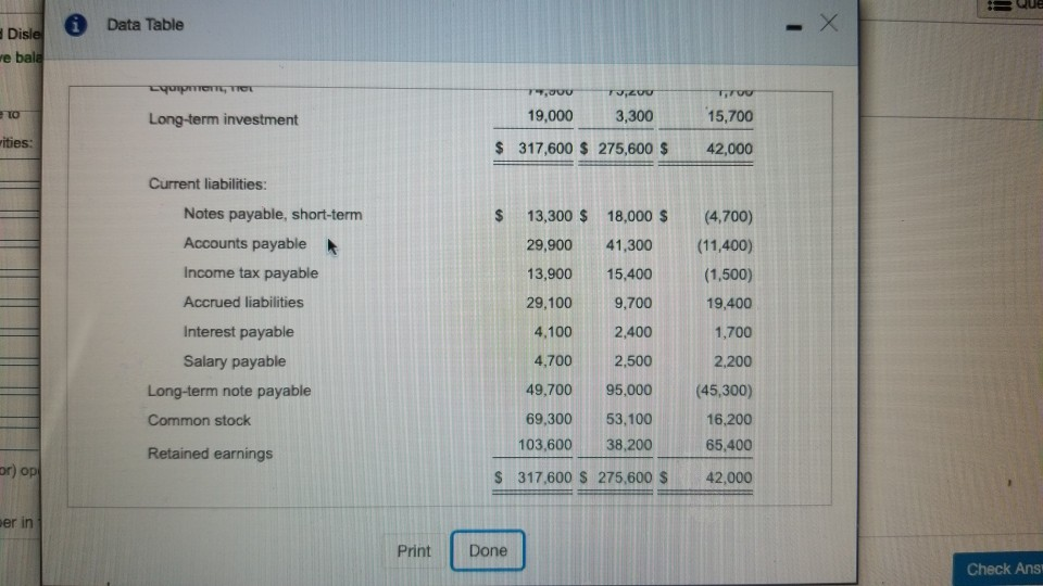 Solved The comparative balance sheets of David Disler Design | Chegg.com