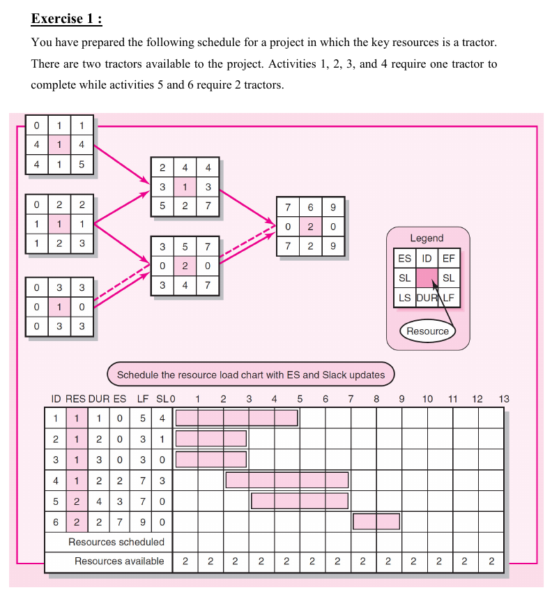 Solved Exercise 1: You have prepared the following schedule | Chegg.com