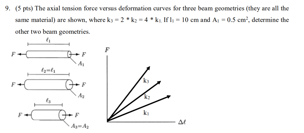 Solved 9. (5 pts) The axial tension force versus deformation | Chegg.com