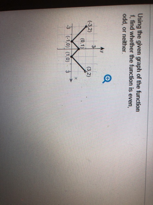Solved Using the given graph of the function f, find whether | Chegg.com