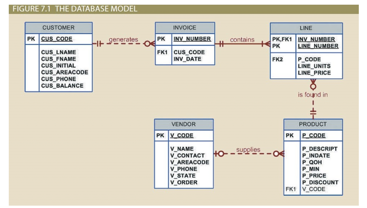 Solved Use the script Ch07_SaleCo_MySQL.txt from Chapter 7 | Chegg.com