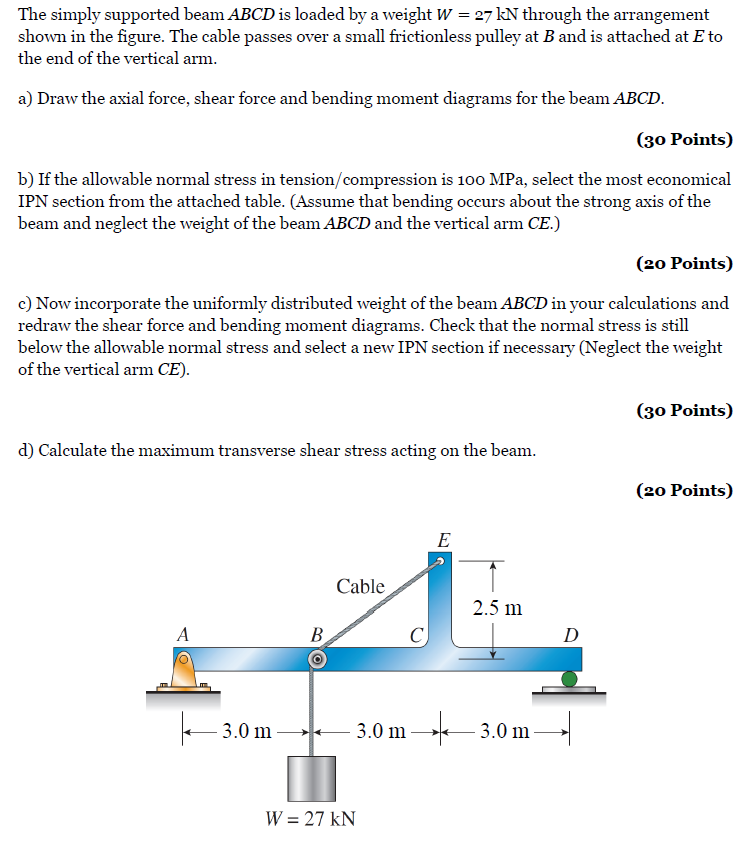 Solved The simply supported beam ABCD is loaded by a weight | Chegg.com