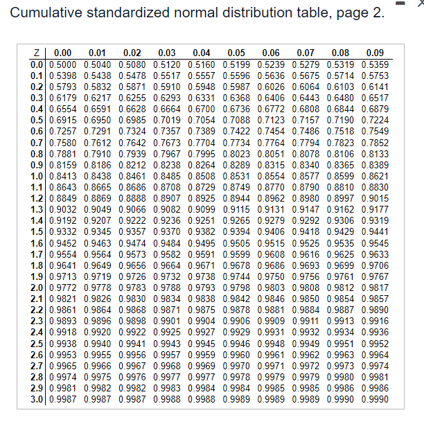 Solved Given a standardized normal distribution (with a mean | Chegg.com
