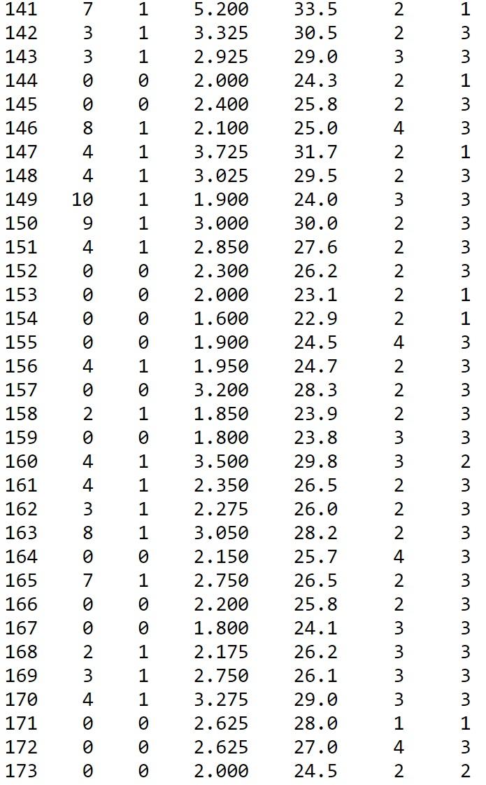 fit the Poisson loglinear model to use weight to | Chegg.com