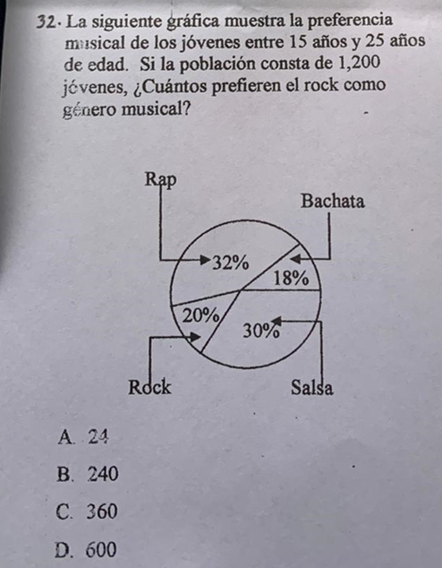 Solved The next graph shows the musical preferences of | Chegg.com