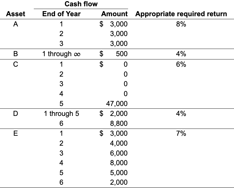 Solved a. The value of Asset A is $__b. The value of Asset B | Chegg.com