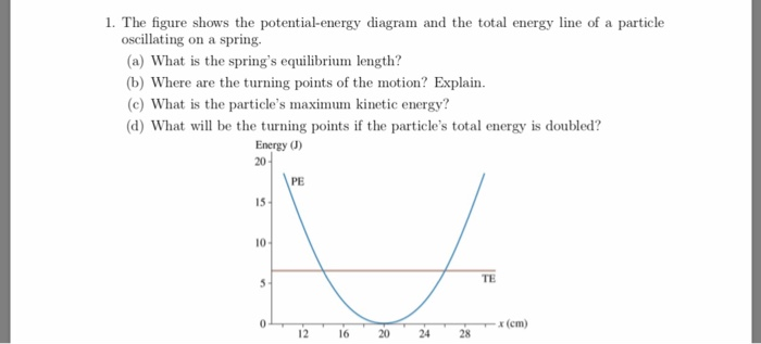 Solved 1. The figure shows the potential-energy diagram and | Chegg.com