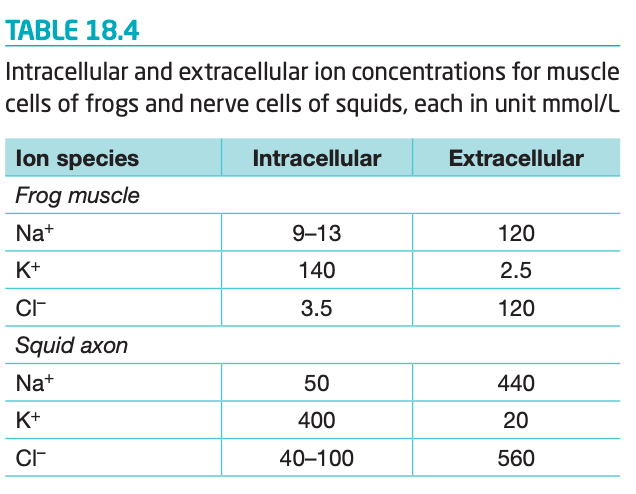 Solved TABLE 18.4 Intracellular and extracellular ion | Chegg.com