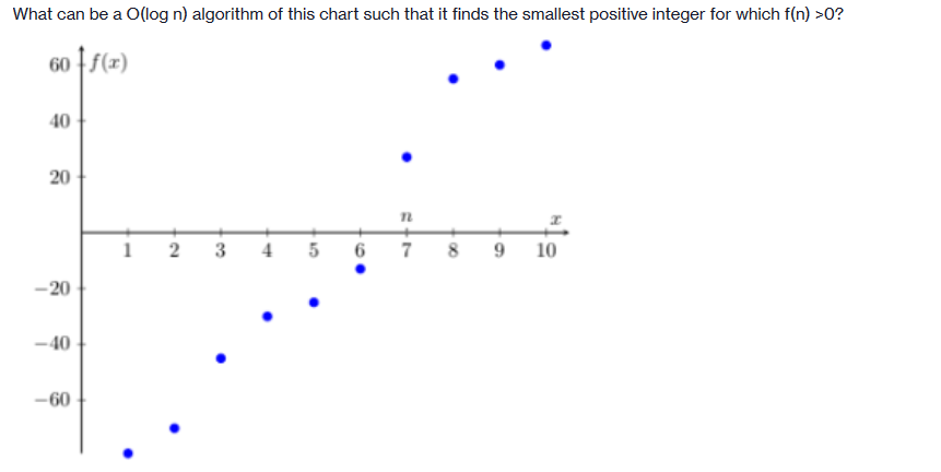 Solved What can be a O(log n) algorithm of this chart such | Chegg.com