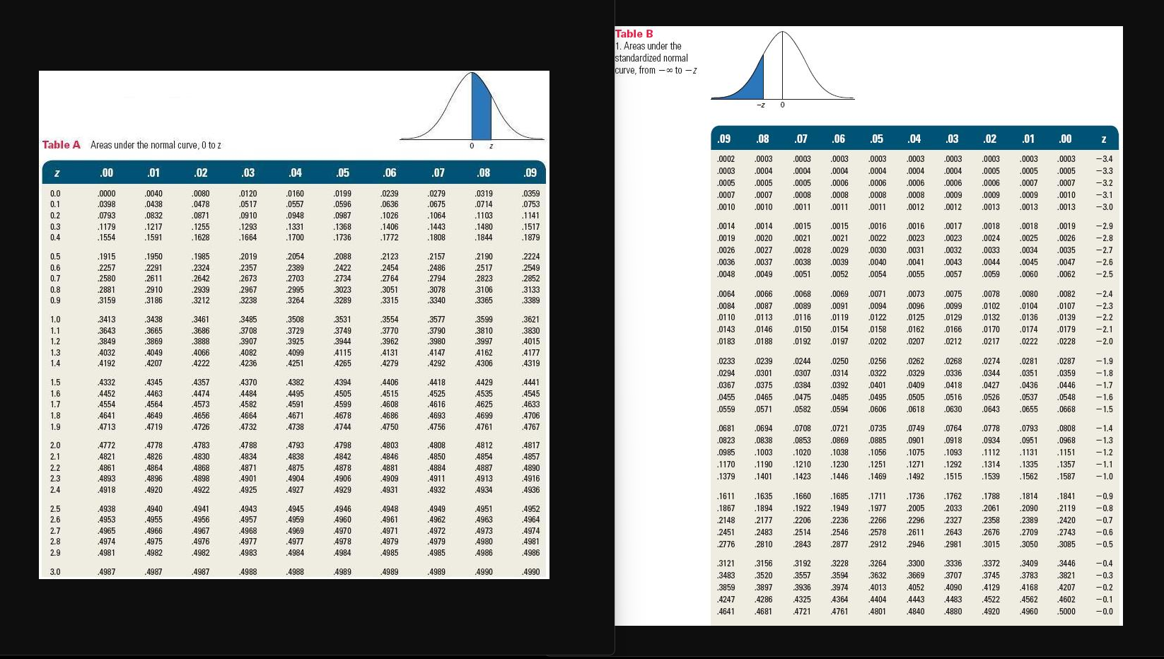 Solved Table B 1. Areas under the standardized normal curve, | Chegg.com