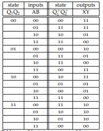 Solved Execute the Finite State Machine with the transition | Chegg.com