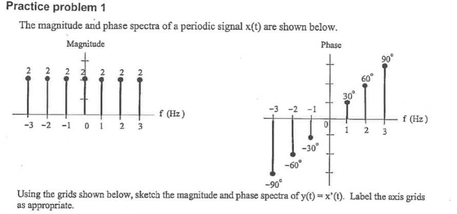 Solved Practice problem 1 The magnitude and phase spectra of | Chegg.com Solved Practice problem 1 The magnitude and phase spectra of | Chegg.com