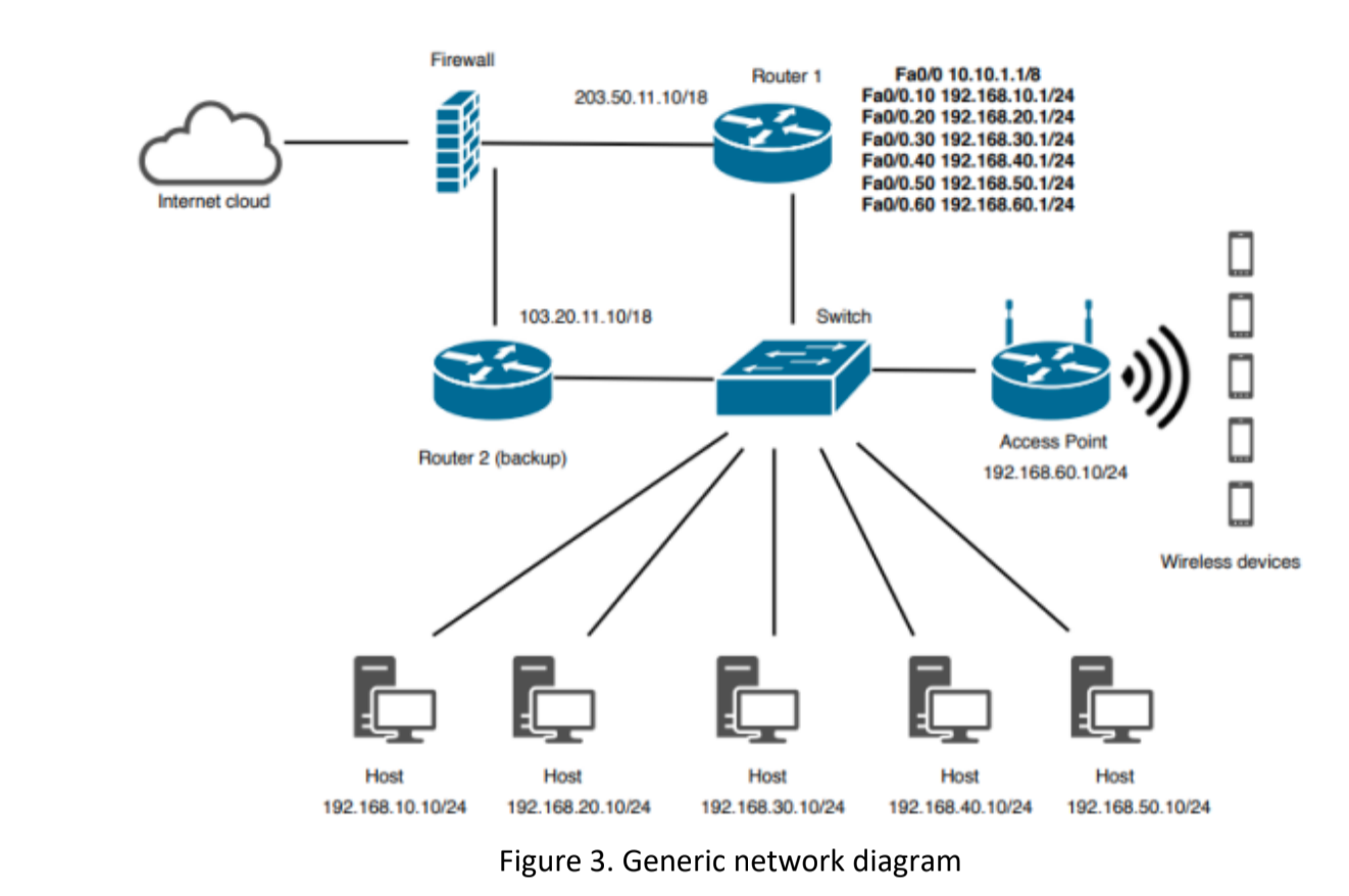 Solved figure: Generic network diagram of ABC company Answer | Chegg.com