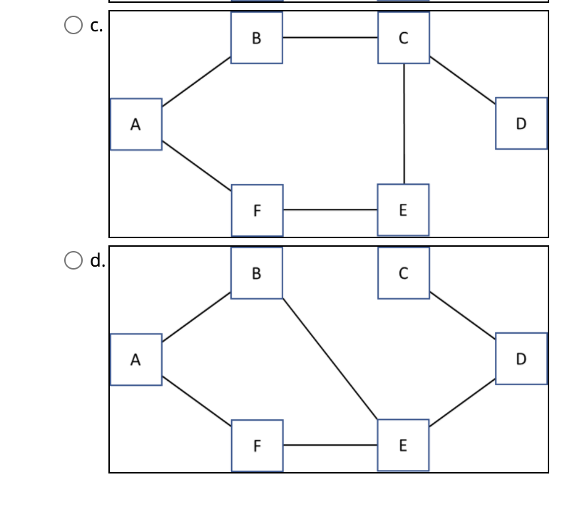 Solved QUESTION 10 Identify the graph for the given | Chegg.com