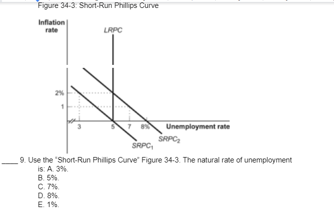 Solved Figure 34-3: Short-Run Phillips Curve 9. Use the | Chegg.com