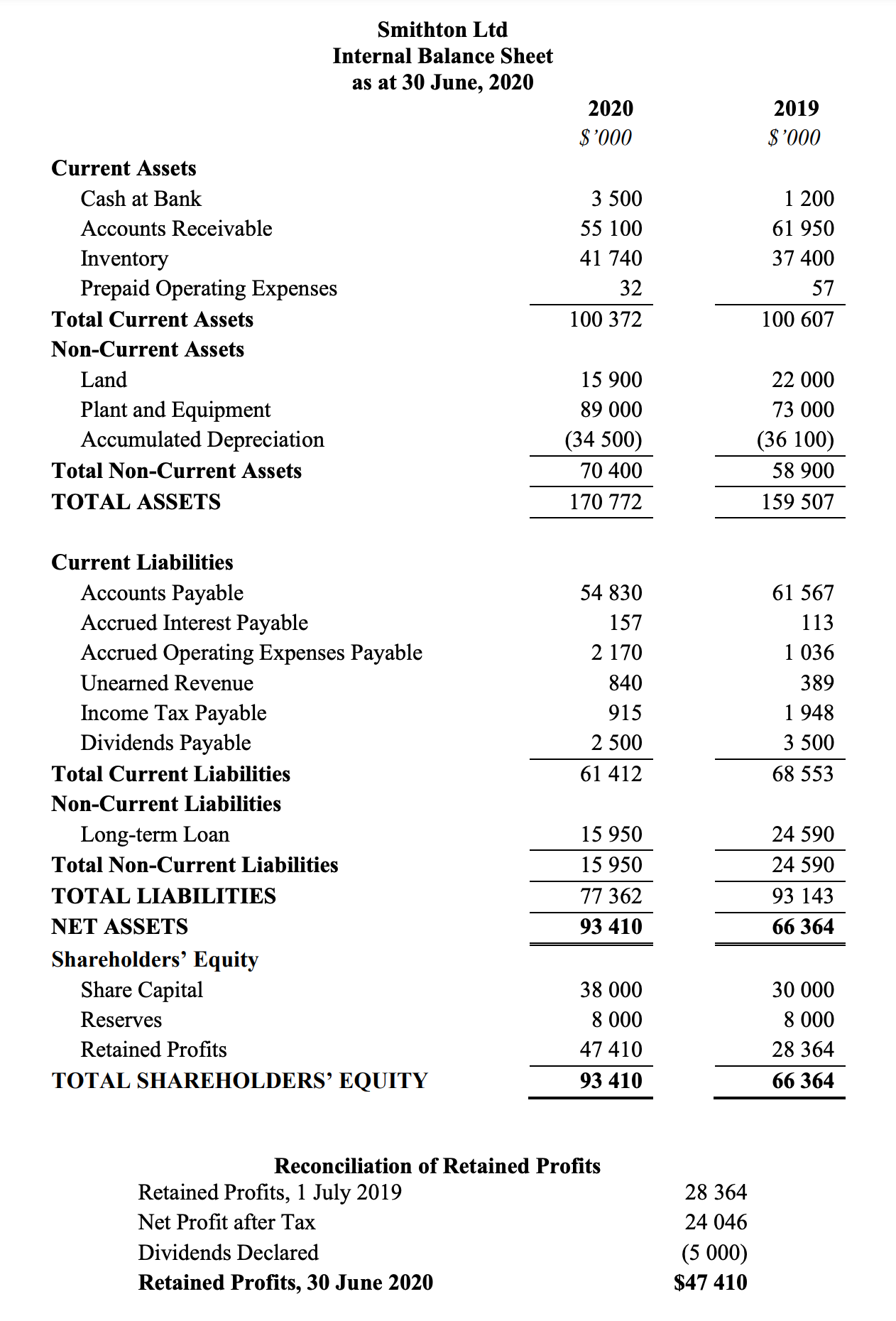 Solved Question 6 Below are draft financial statements for | Chegg.com