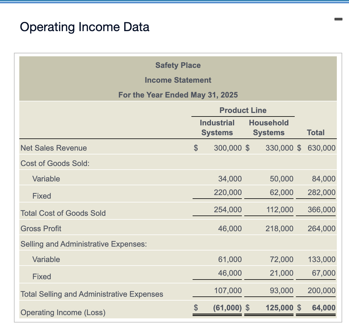 Solved Operating Income Data\begin{tabular}{|c|c|c|c|}\hline | Chegg.com