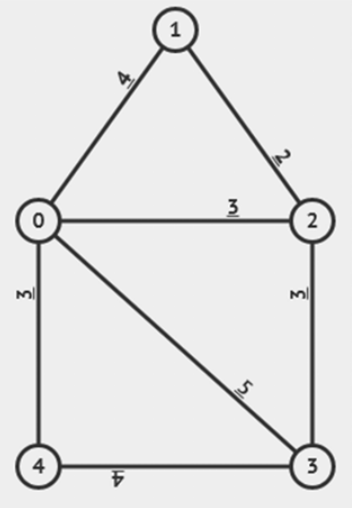 Solved a) Use a breadth-first search to construct a spanning | Chegg.com