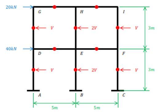 Solved STRUCTURAL THEORY USING PORTAL METHOD CALCULATE THE | Chegg.com