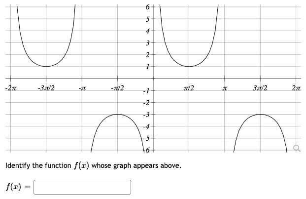 Solved Identify the function f(x) whose graph appears above. | Chegg.com