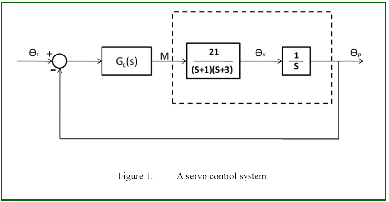 Solved A servo control system is shown in Figure 1, where | Chegg.com