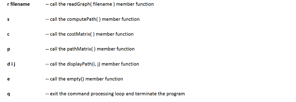 Solved For your final project, implement Floyd's Algorithm | Chegg.com