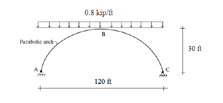 Solved Problem # 3 For the parabolic arches shown | Chegg.com