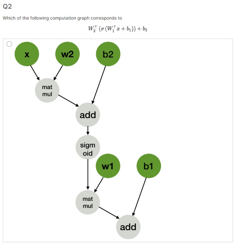 Solved Which of the following computation graph corresponds | Chegg.com