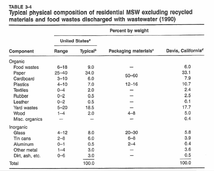 Solved 11-11. If MSW with the composition given in Table 3−4 | Chegg.com