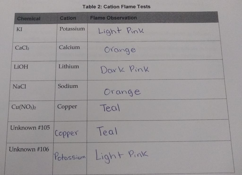 Solved Data Table 1: Anion Confirmation Tests NaBr Chemical | Chegg.com