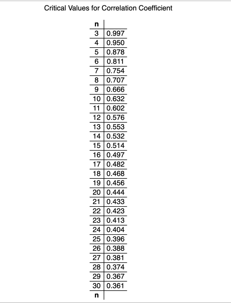 Solved Drop Down Options: Because the correlation | Chegg.com
