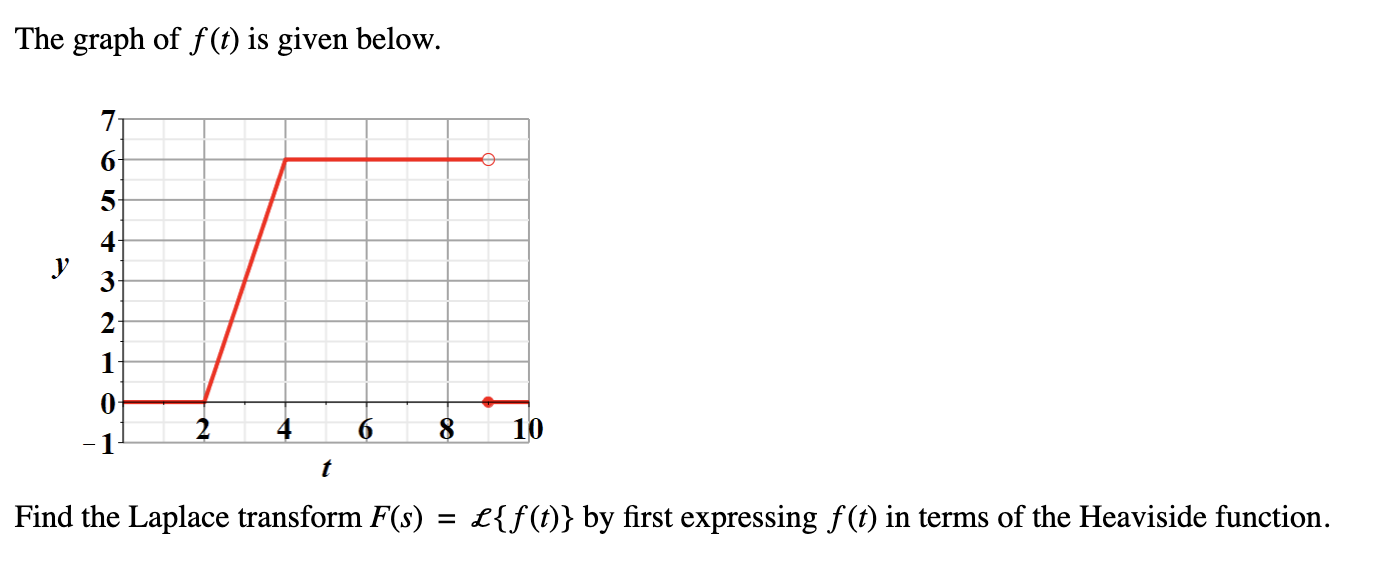 Solved The graph of f(t) is ﻿given below.Find the Laplace | Chegg.com